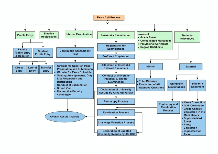 Controller Of Examinations - NSCET